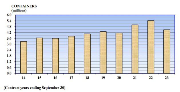 Container Volume Statistics – Shipping Association of New York and New ...